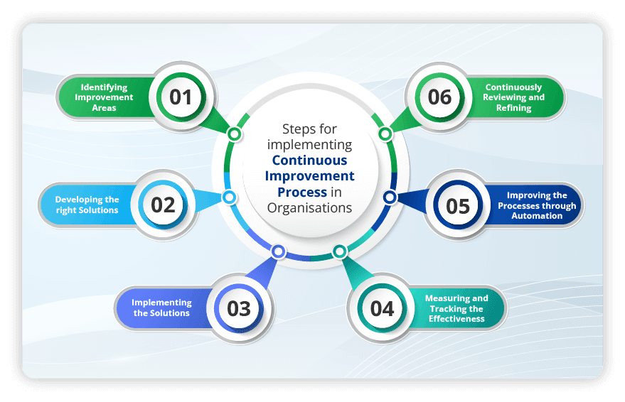 Continuous Improvement Process: A Guide with Tools and examples